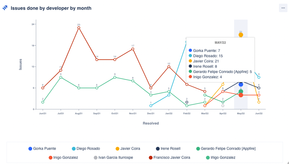 Chart of issues Done by Developer by month