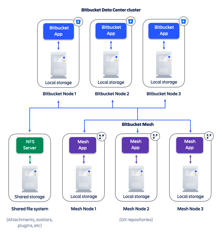 5 Tips To Help You Keep Your Bitbucket And Bamboo Instances Available 