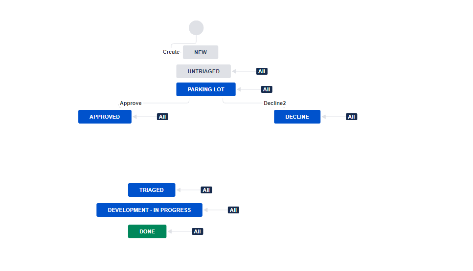 Solved: Creating Jira Workflow w/ Approvals Solved: Creating Jira Workflow w/ Approvals