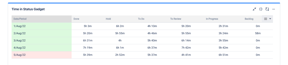 How To Get The Average Time Spent With Jira Gadget Atlassian Community