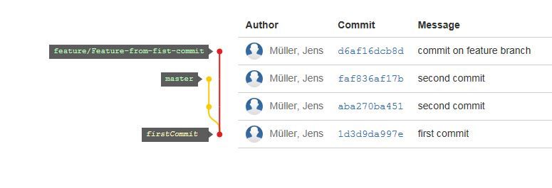 Solved: Bitbucket shows unexpected diff