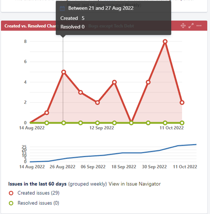 Created Vs Resolved Chart Not Capturing Resolved I