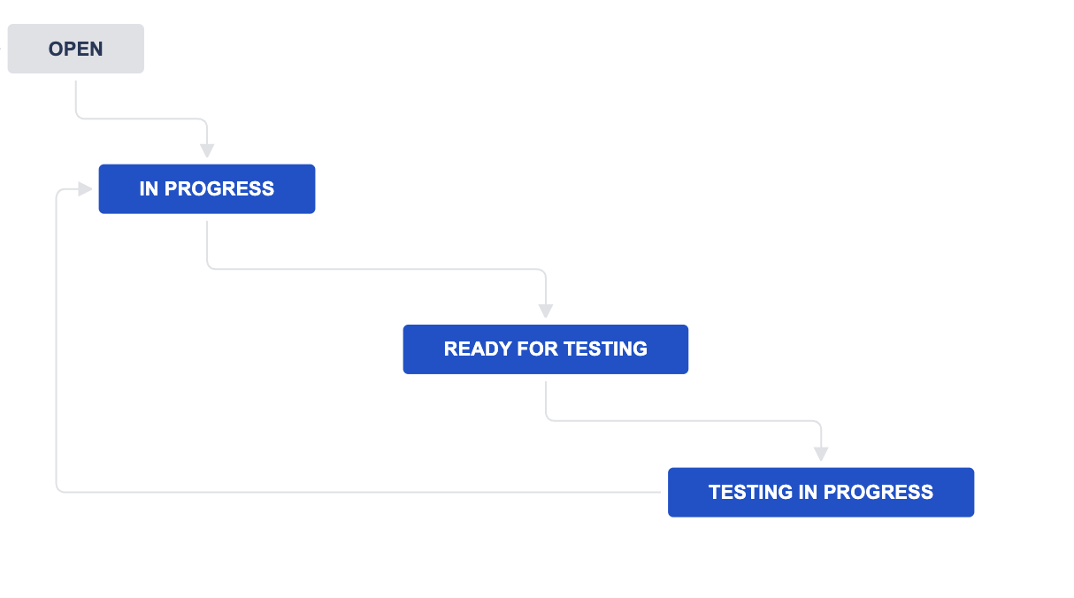 Solved Use Workflow Validators To Force Time Logging 4752