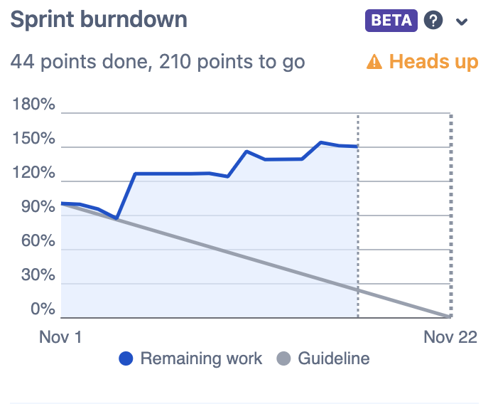 Discrepancy Between Insights And Burnup Chart