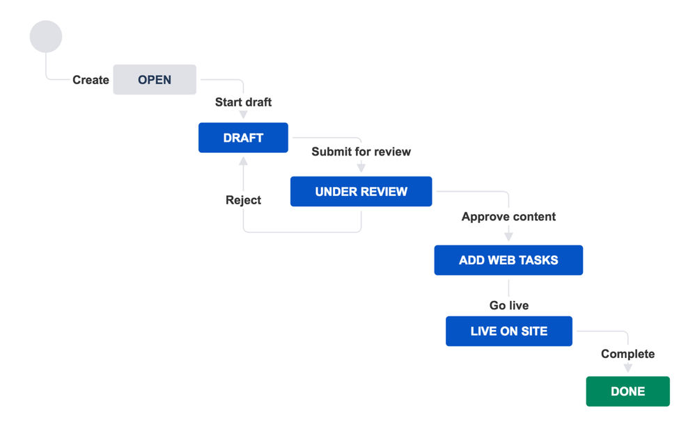Content Management in Jira - Atlassian Community