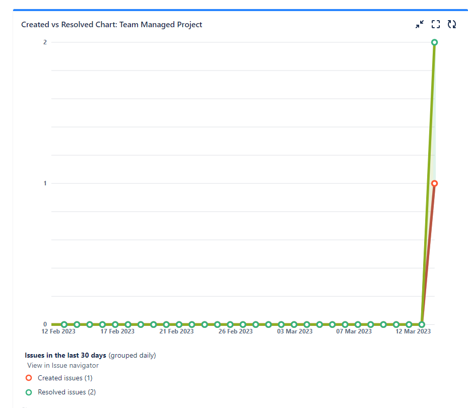 Solved Created Vs Resolved Chart Doesnt Show Resolved