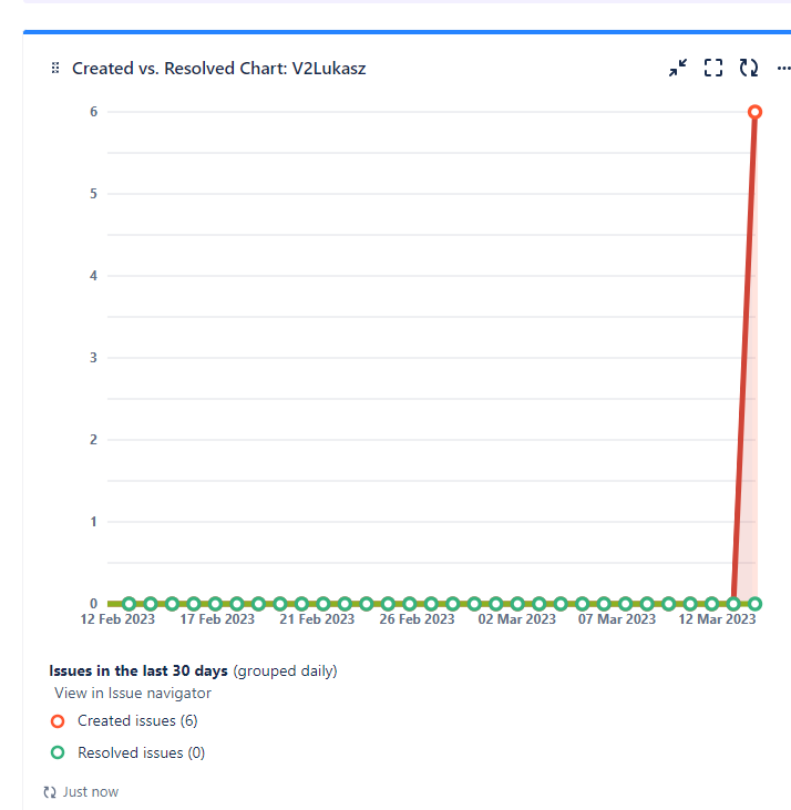 Solved Created Vs Resolved Chart Doesnt Show Resolved