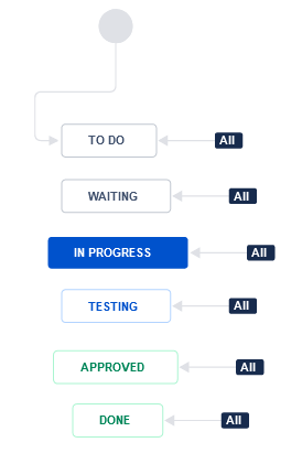 Solved: How to prevent a Story to be closed when is blocke...