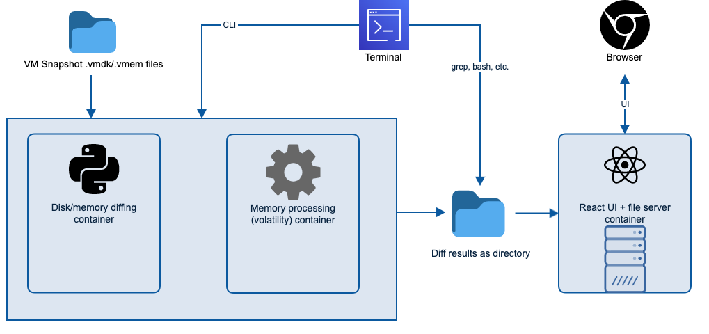 Introducing vmdiff: a tool to find everything that changes on your computer