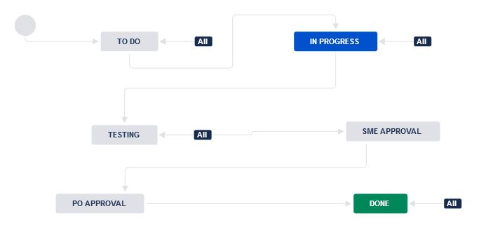 Solved: multiple landing zones in status swimlanes