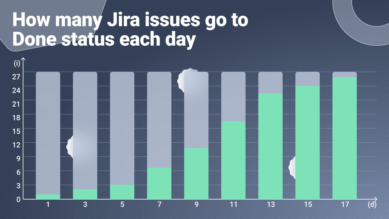 Jira And Scrum How To Control Dev Team Progress In Atlassian Community