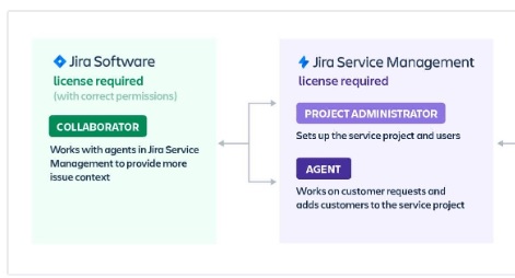 How to assign a user as a collaborator