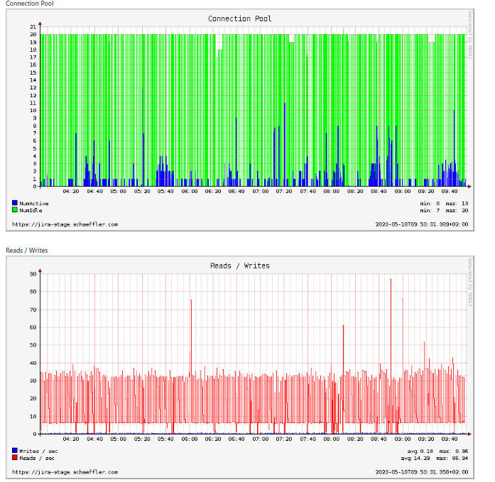 Solved Database Connection Pools Holes In Charts