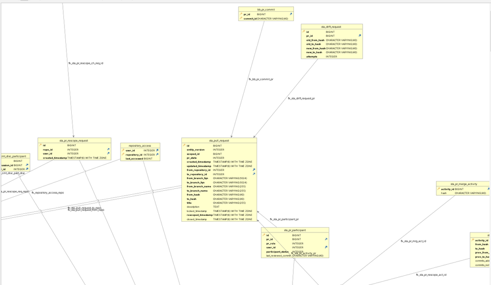 Solved How To Restore Bitbucket Pull Requests Data From A