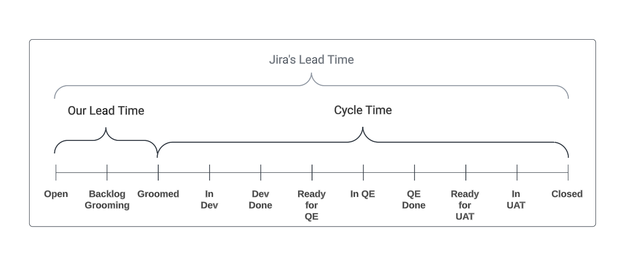 Cycle Time And Lead Time In Jira Productivity Mea Atlassian Community