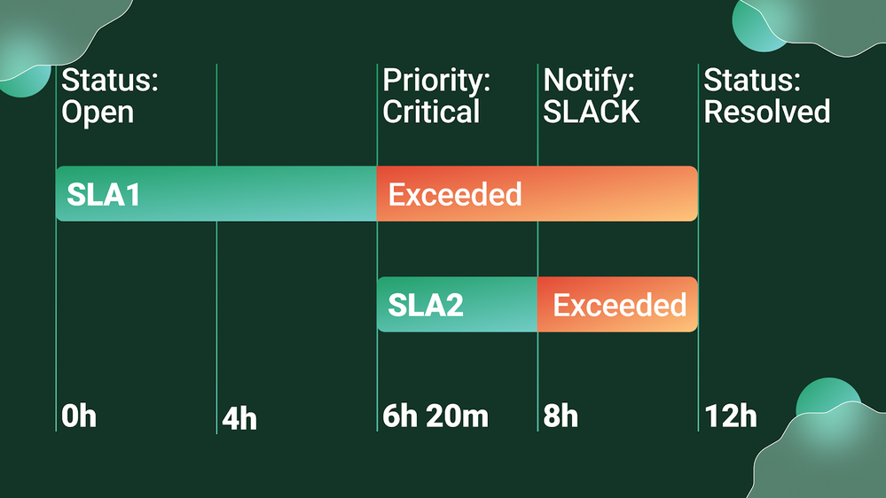 Streamlining Service Delivery: Managing TTA, TTE, ... - Atlassian Community