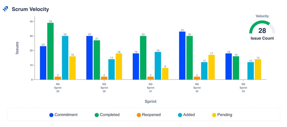 How to enable velocity chart on JIRA dashboard