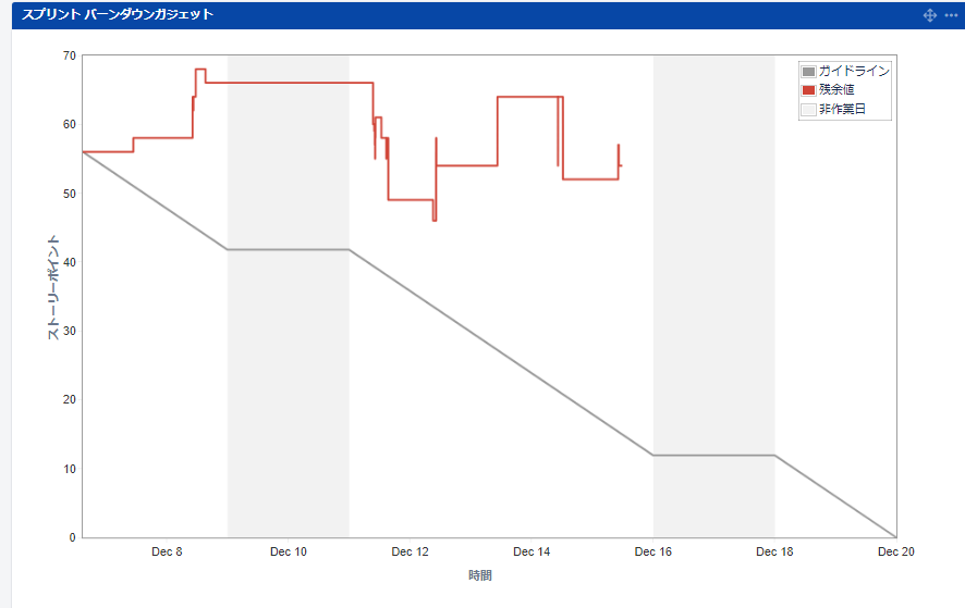 The Average Time In Status On The Dashboard Is N 