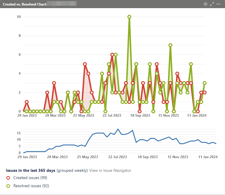 Solved Created Vs Resolved Charts Atlassian Vs Dashboar