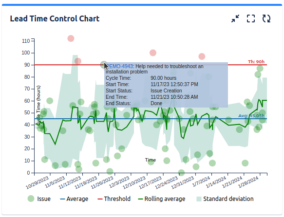 Charts Based On Time In Status Functionality For J