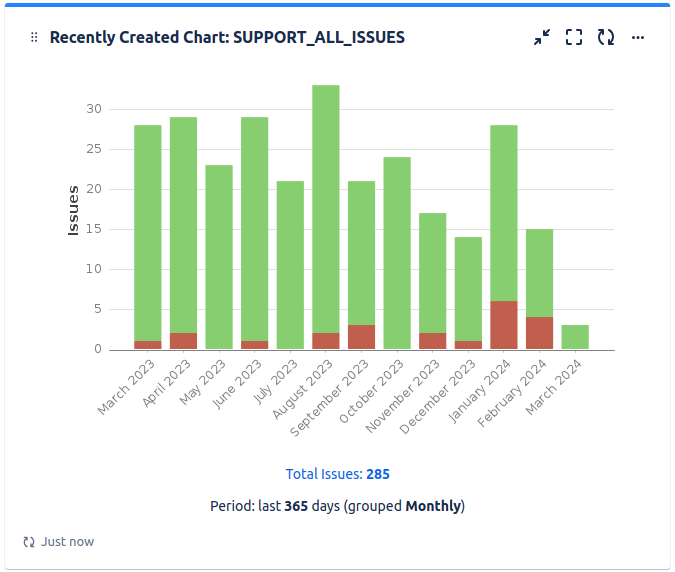 Created Vs Resolved in Bar Chart