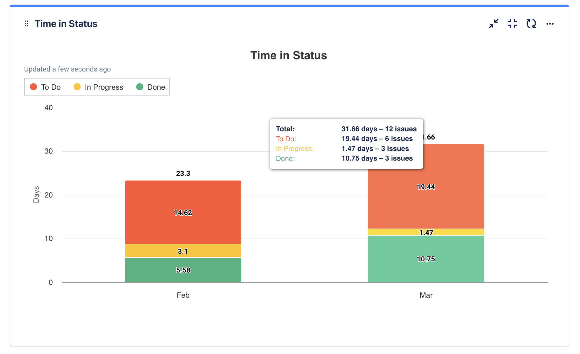 Insights From Time In Status Cycle Time Lead Tim Atlassian Community