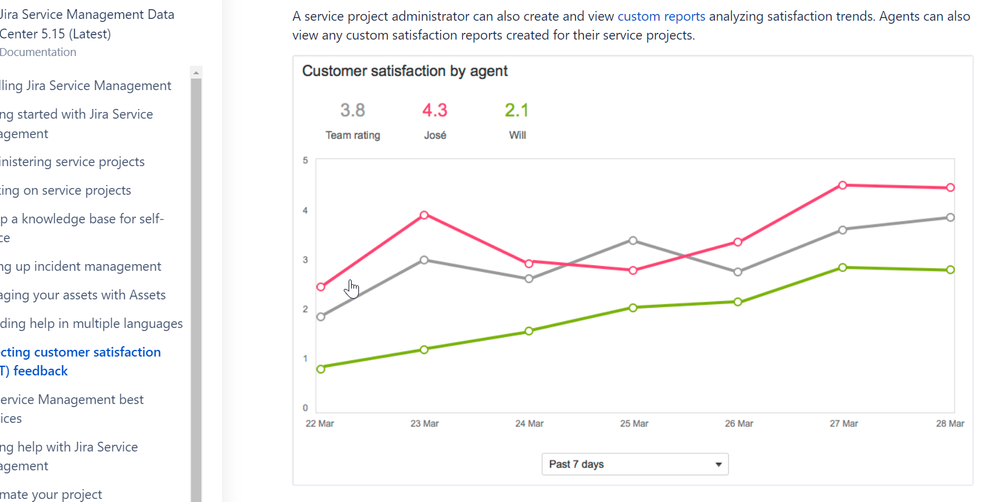 Solved: JSM Customer Satisfaction Report