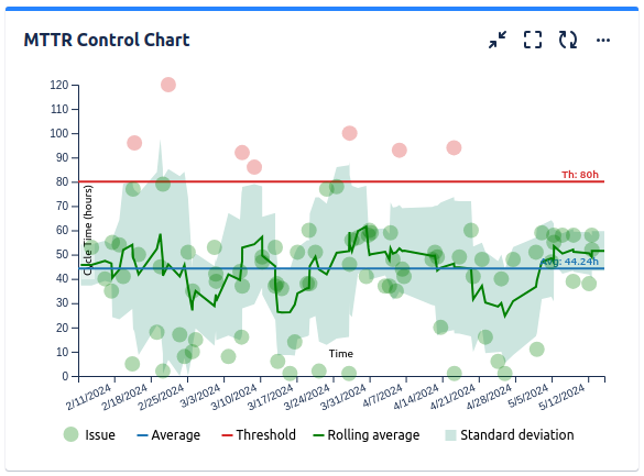 MTTA and MTTR Tracking and Reporting