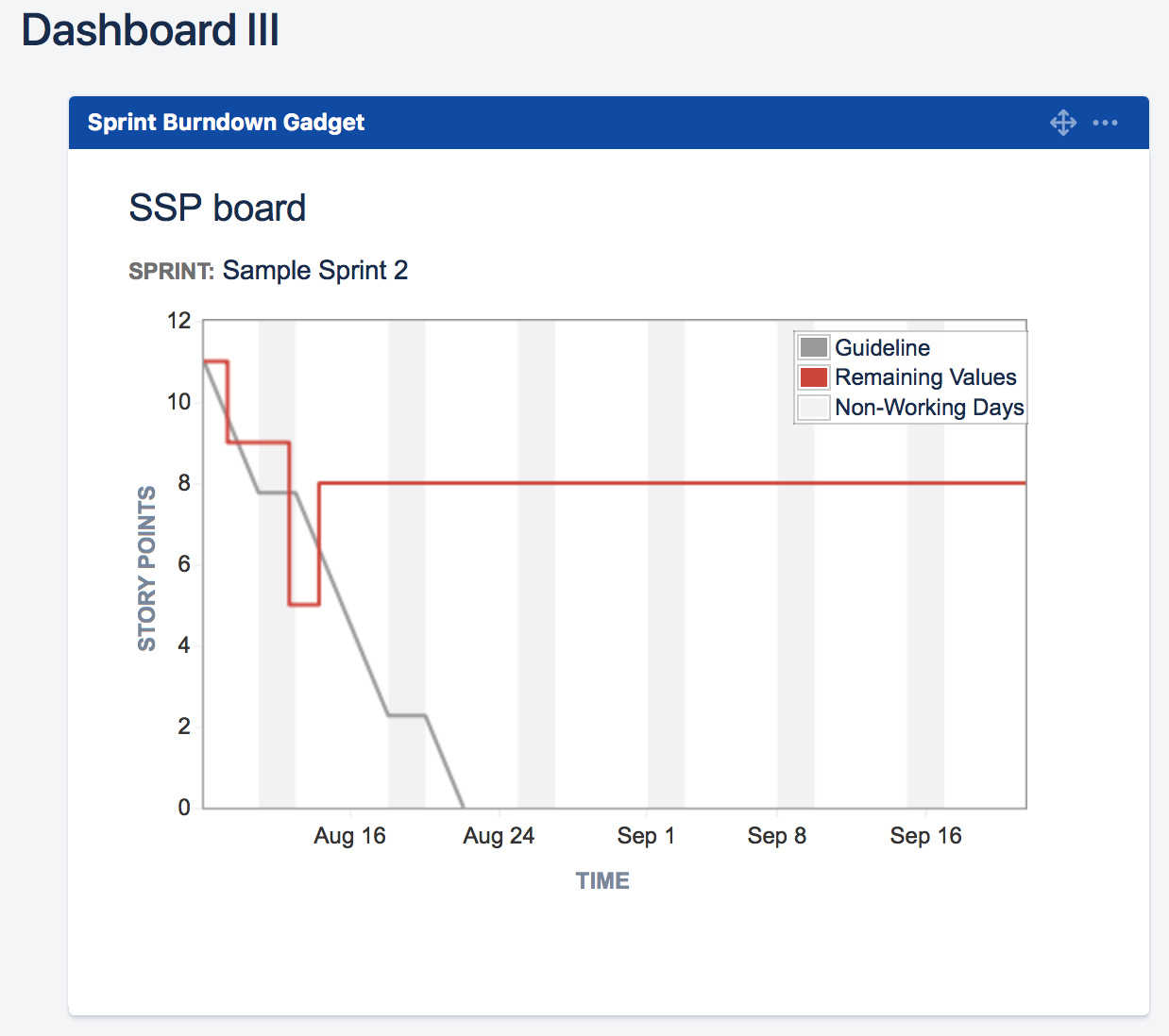 how to change the time on sprint burndown chart ga...