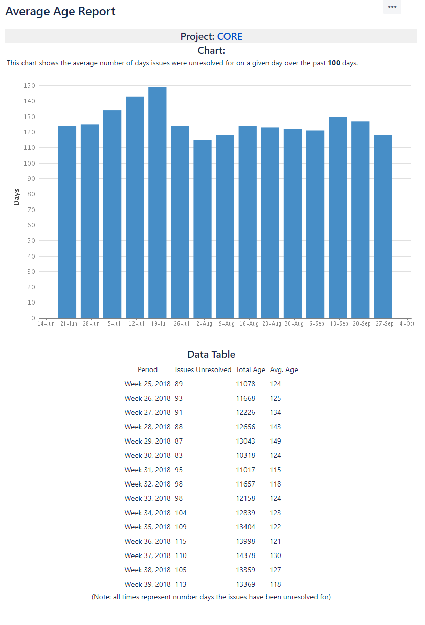 Solved: how is total age calculated in average age report