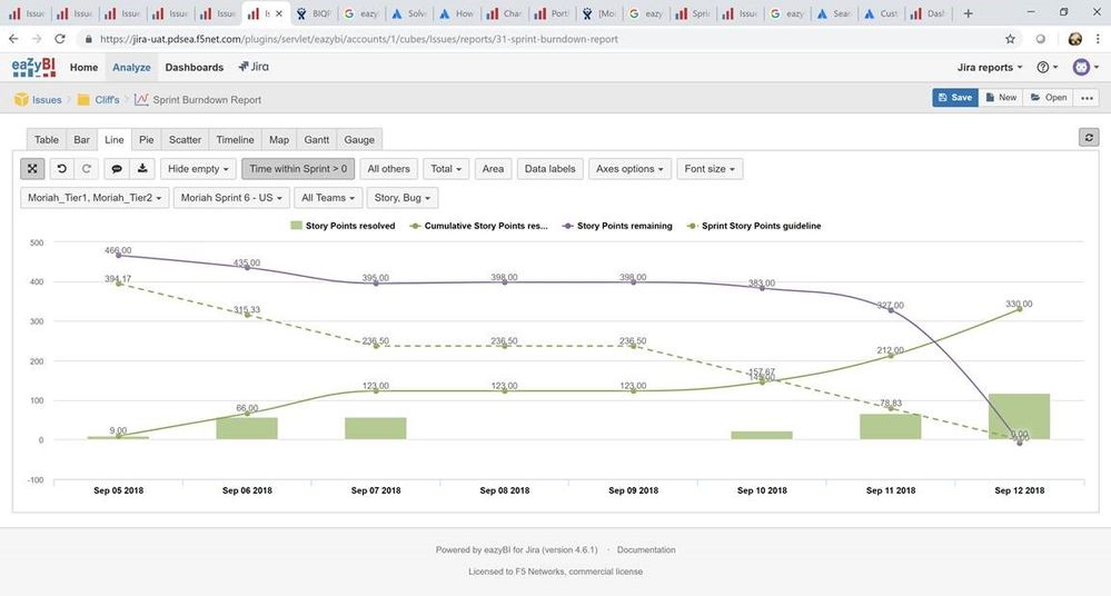eazyBI sprint burndown chart story points discrepa...