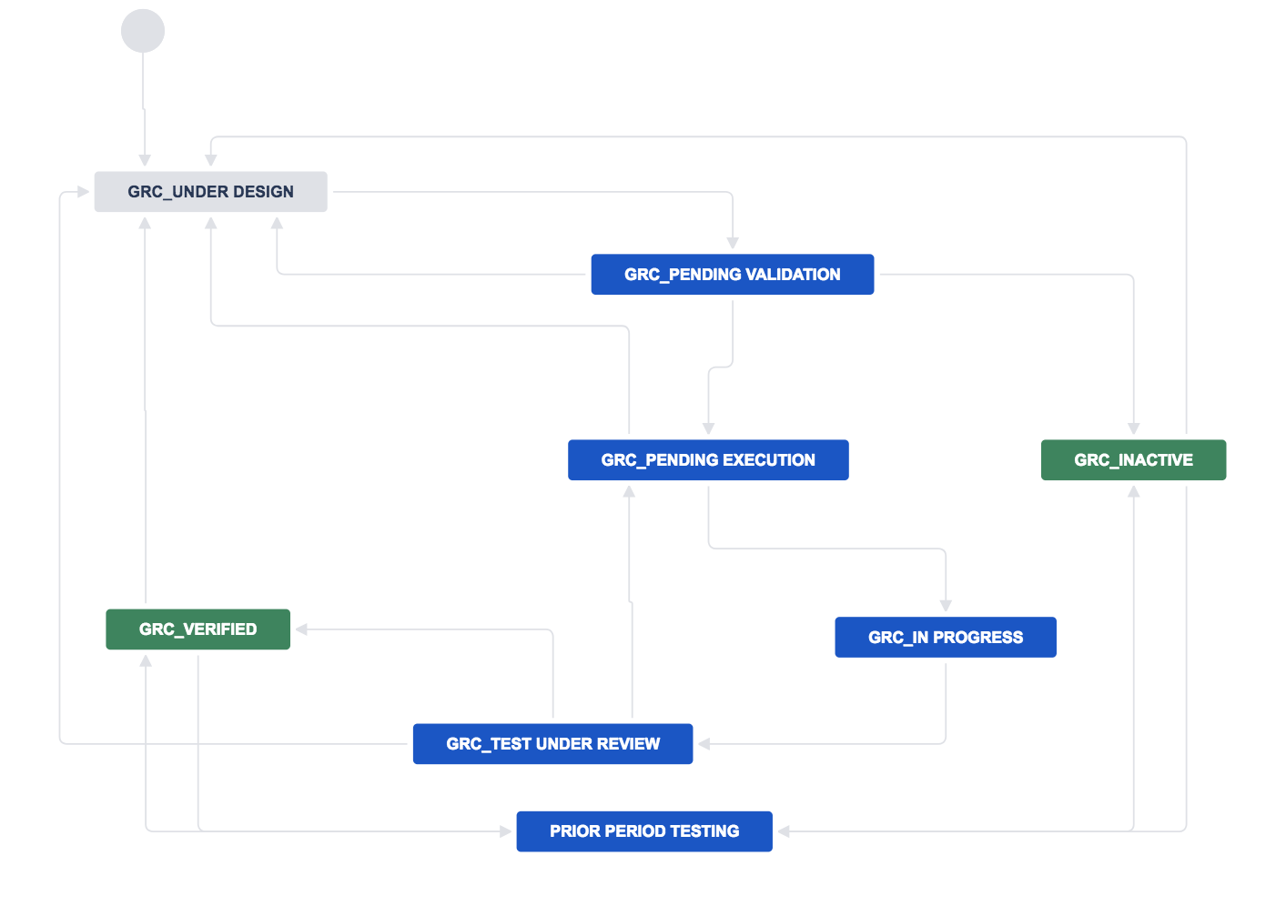 How Atlassian uses Jira to manage risks and compli... - Atlassian Community