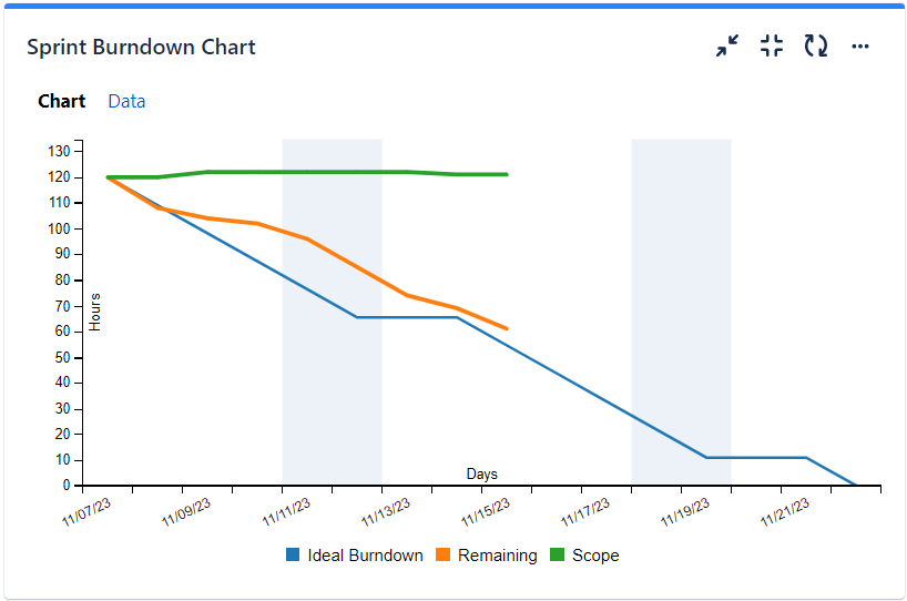 Solved Team Managed Burndown Chart Using Time Spent Not