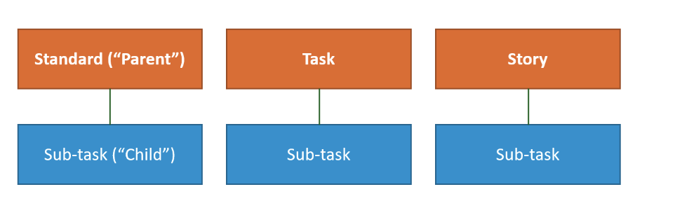 Jira Issue Type Hierarchy Everything You Need To Know
