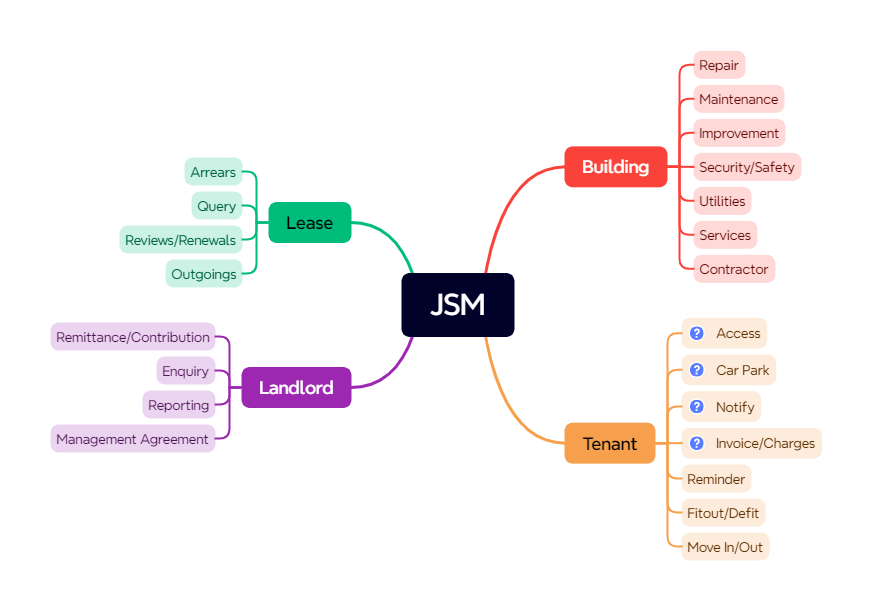 Solved New Jsm User Using Custom Fields And Issue Types