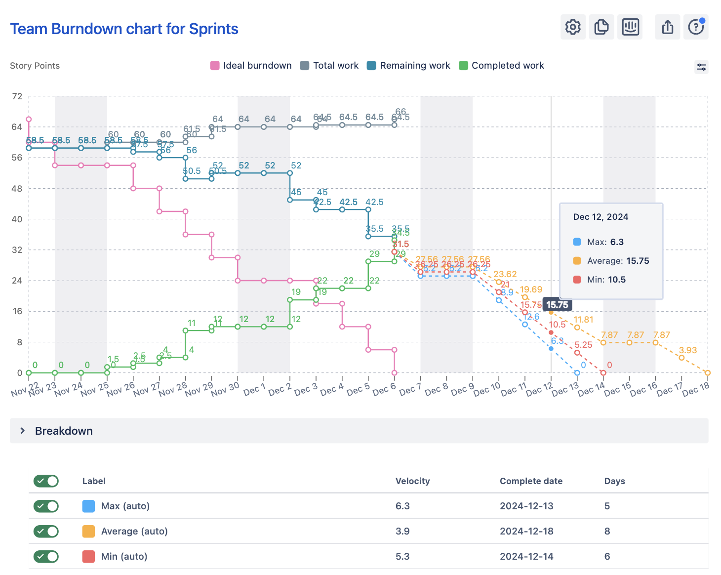 Burnup / burndown charts in Jira: planning and for... - Atlassian Community