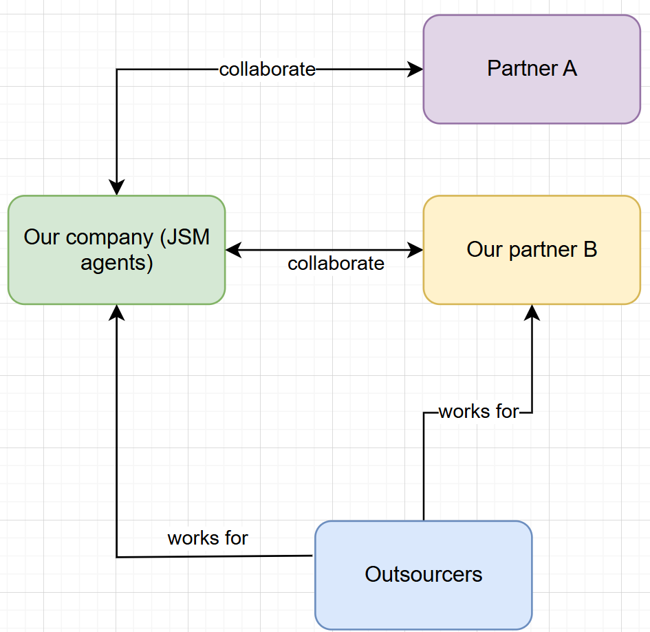 Asymmetrical JSM customer portal permissions