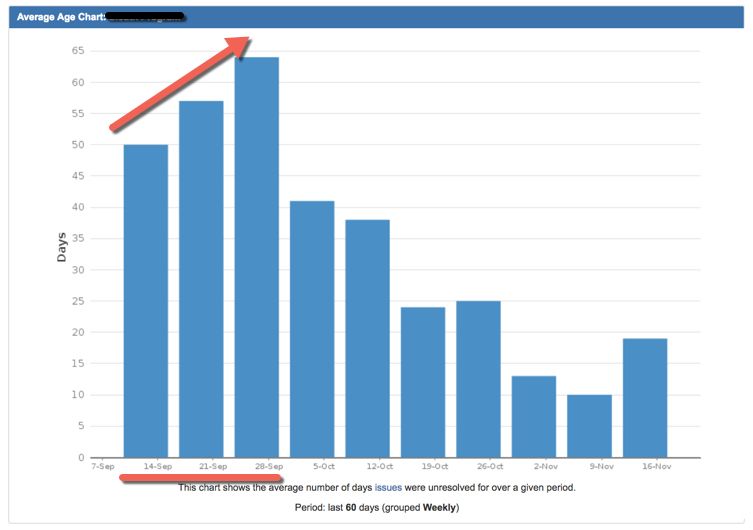 Average age chart not working correctly