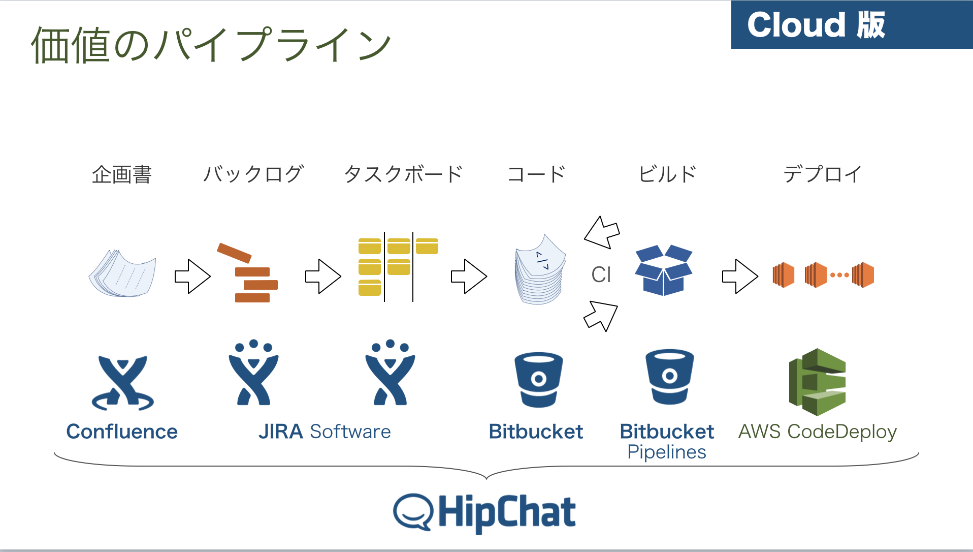 Bitbucket Pipelines で Aws Codedeploy する Atlassian Community