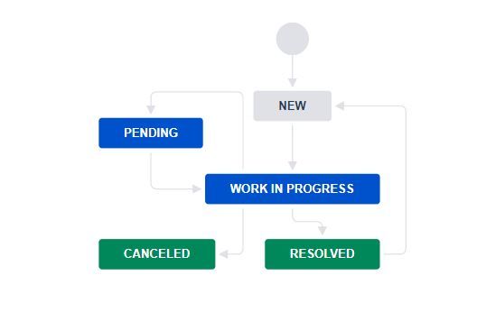 Unable To Transition Issue