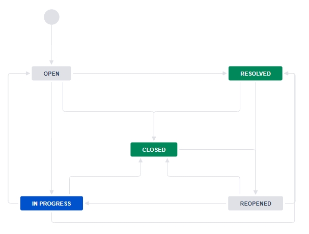 Solved: Issue Remaing Time and Workflow post-function