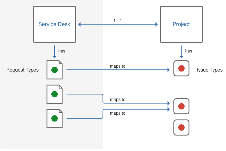 JIRA Software, JIRA SD and Confluence