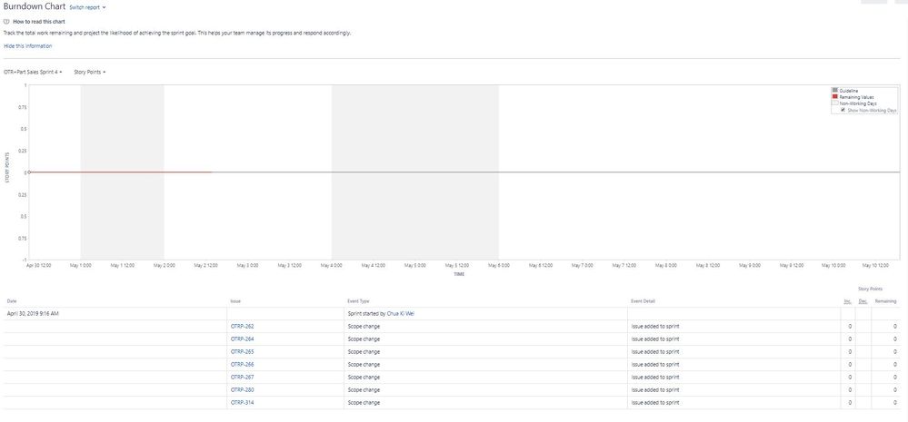 Jira Sprint Report/Burndown Chart showing zero sto...