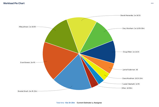 I have a workload pie chart which is grouped by as...