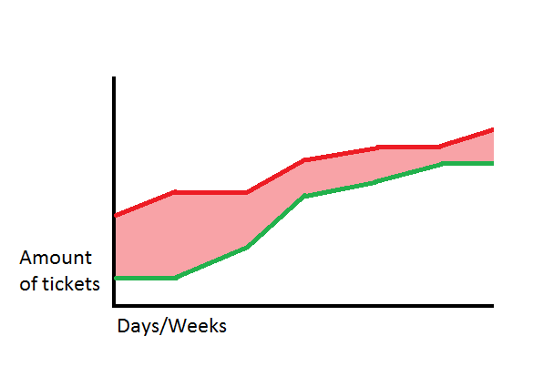 Total Created Vs Resolved Chart