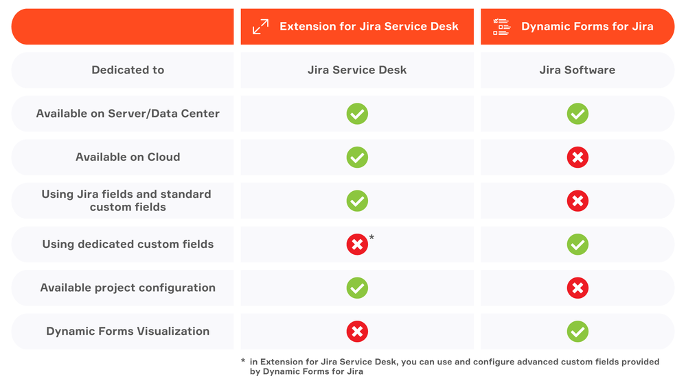 A simple guide to set up Dynamic Forms in Jira Ser... - Atlassian Community