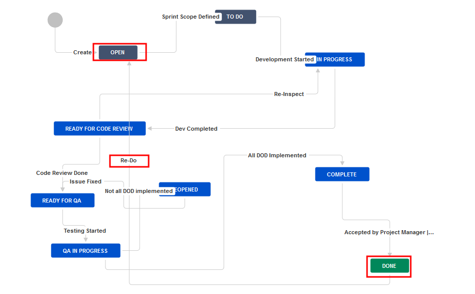How To Reopen The Closed Issue In Jira If Workflo