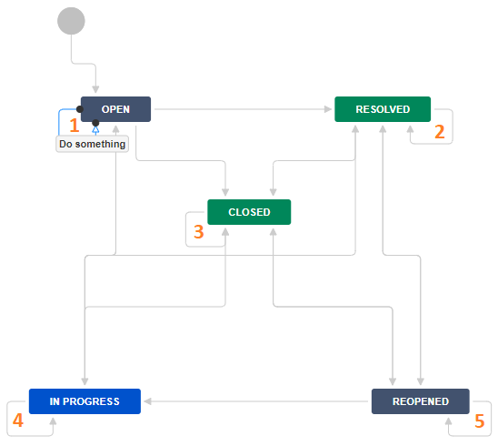 How to create global looping transitions in a Jira workflow