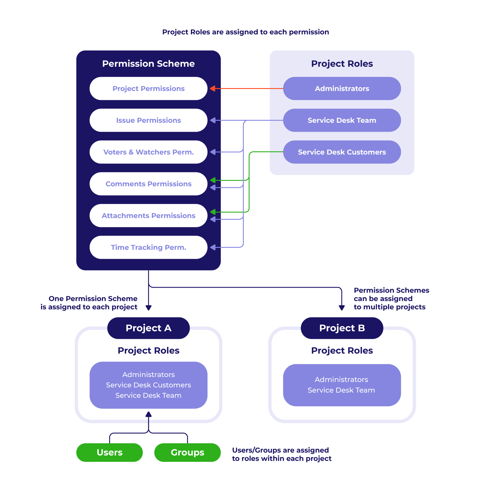 A Complete Guide To Jira Service Desk Permissions Atlassian Community