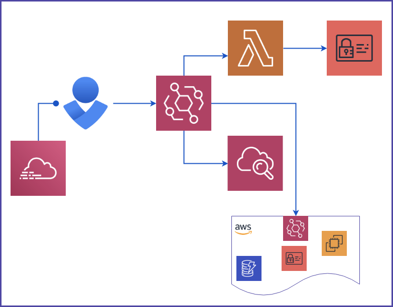 Building for the Cloud with Atlassian Opsgenie and AWS Eventbridge